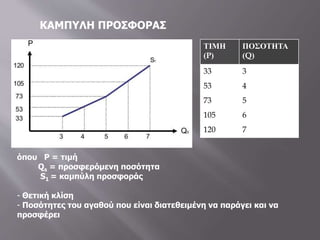 προσφορά των αγαθών | PPTX