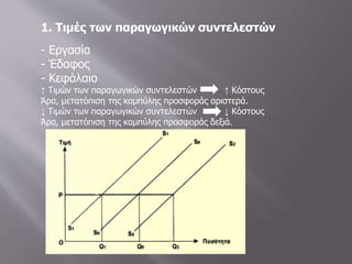 προσφορά των αγαθών | PPTX
