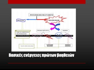 "πρωτες βοηθειες" | PPTX