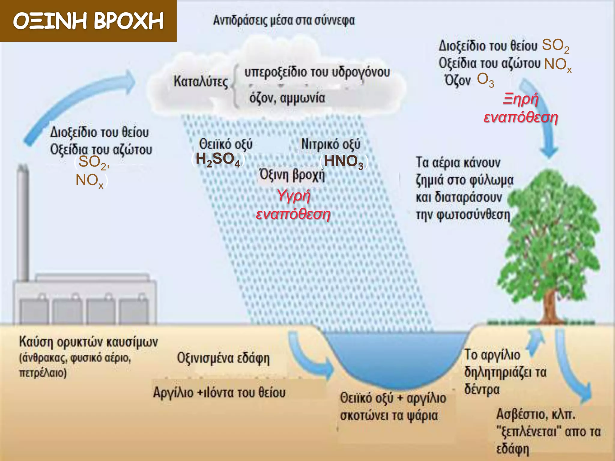 ΟΞΙΝΗ ΒΡΟΧΗ | PPT