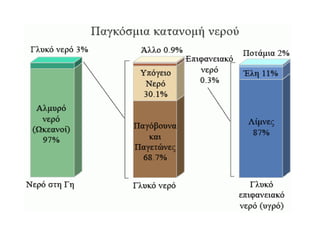 ΥΔΑΤΙΚΟΙ ΠΟΡΟΙ | PPT