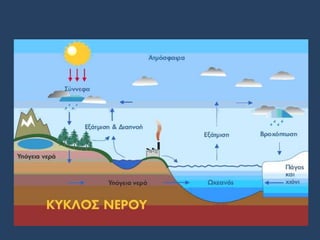 ΥΔΑΤΙΚΟΙ ΠΟΡΟΙ | PPT
