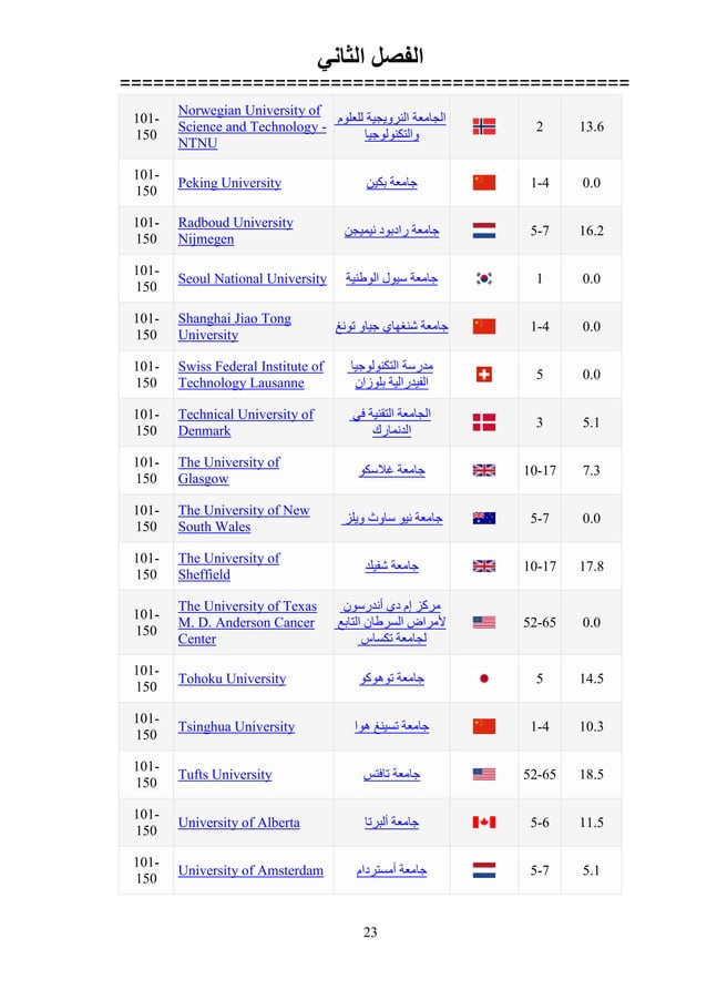 التصنيفات العالمية للجامعات العالميةGlobal international rankings of ...