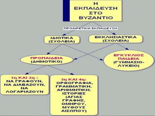 Η εκπαίδευση στο Βυζάντιο και σήμερα | PPT