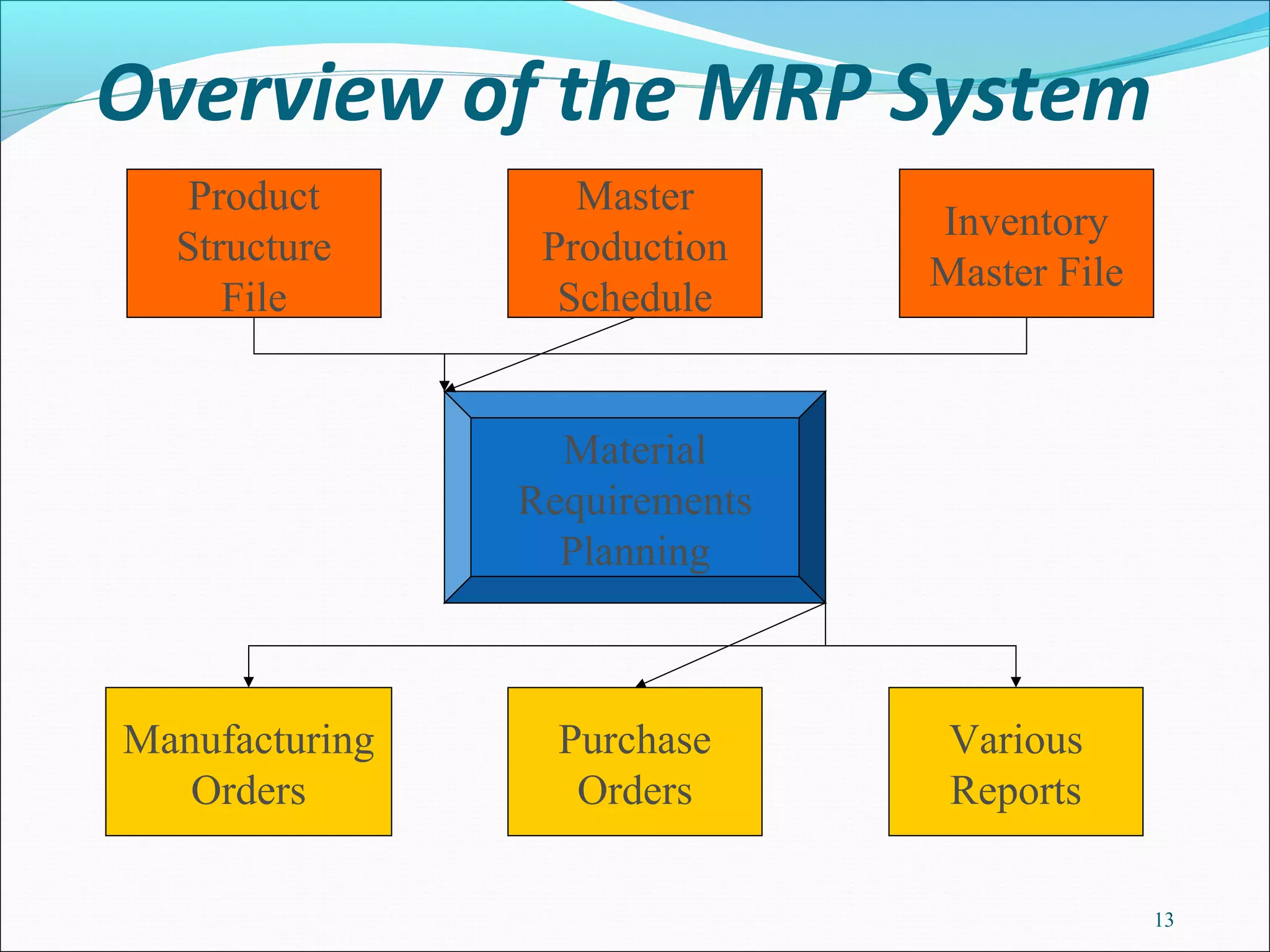 Material Requirement Planning (MRP) | PPT