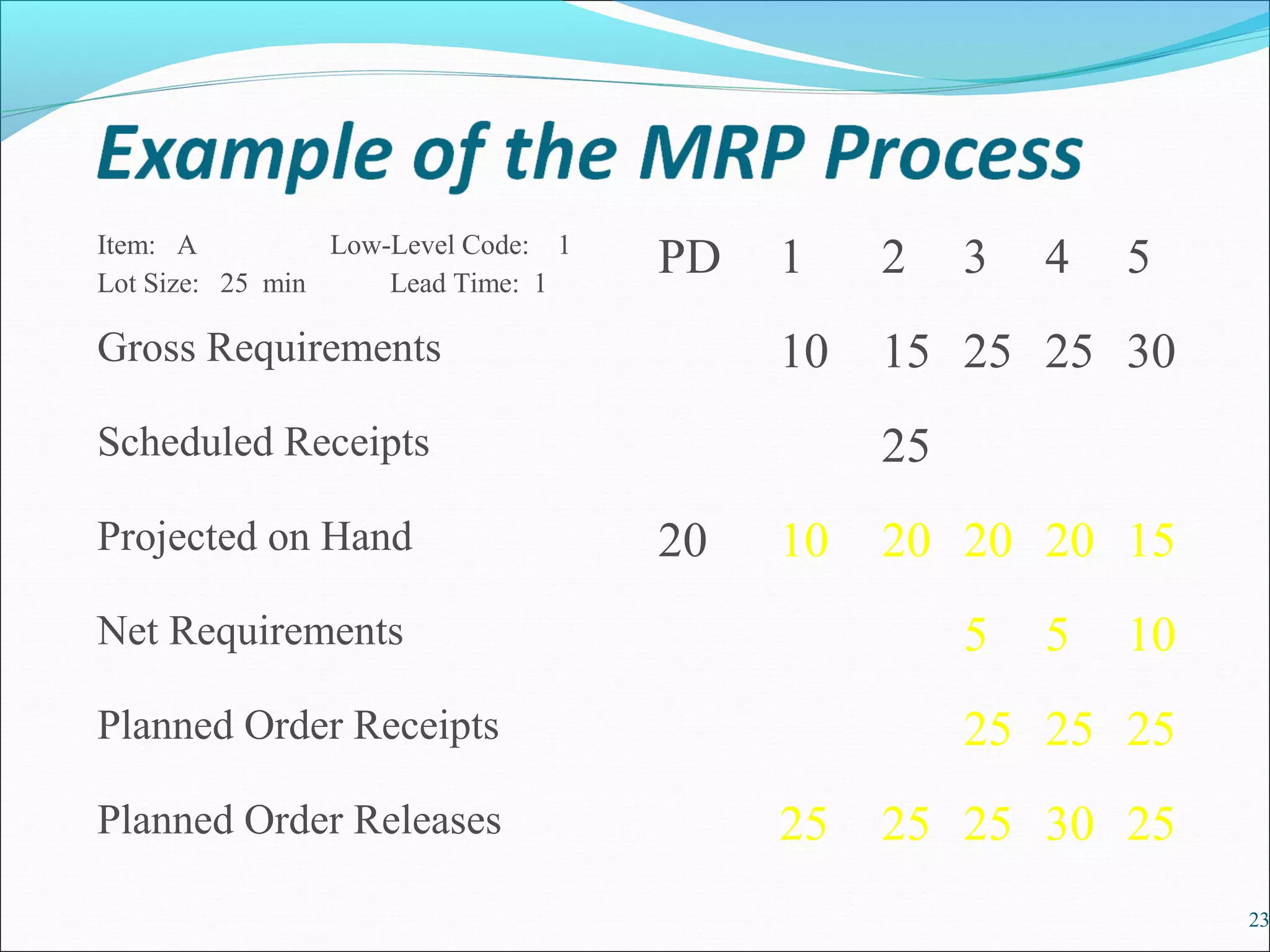 Material Requirement Planning (MRP) | PPT