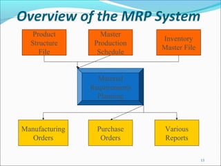 Material Requirement Planning (MRP) | PPT