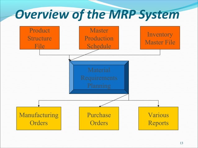 Material Requirement Planning (MRP) | PPT