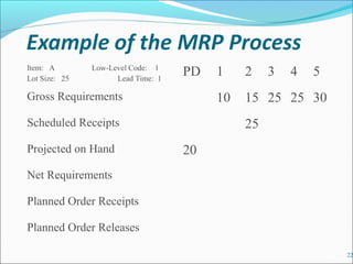 Material Requirement Planning (MRP) | PPT