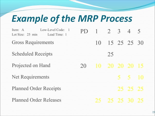 Material Requirement Planning (MRP) | PPT