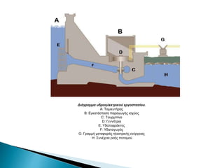 Η υδροηλεκτρική ενέργεια ως ΑΠΕ και το υδροηλεκτρικό εργοστάσιο του ...