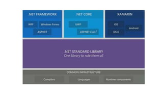.Net Standard Libraries and Xamarin | PPT
