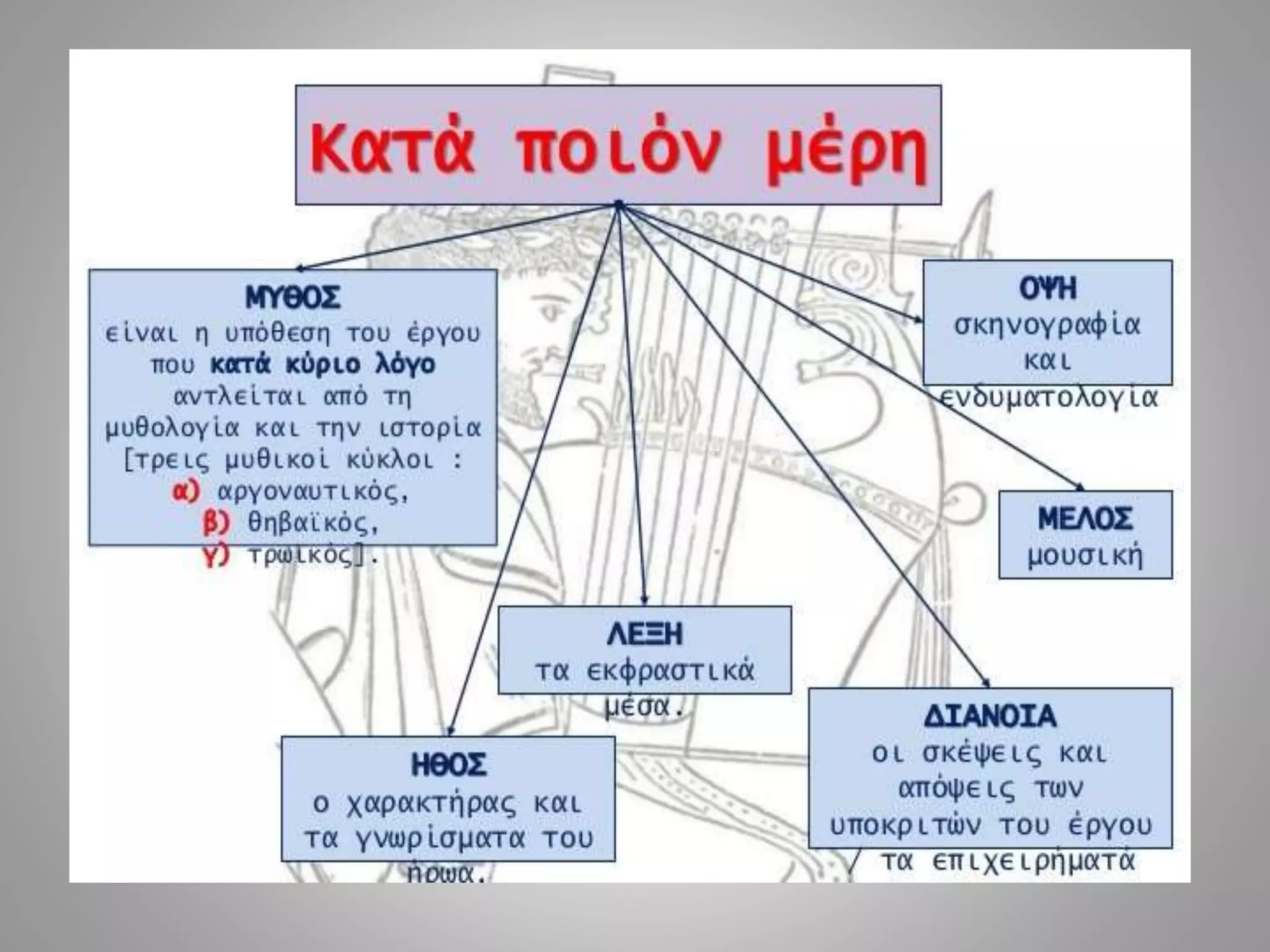 Εισαγωγή στη Δραματική Ποίηση | PPTX