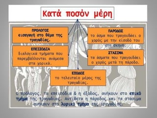 Εισαγωγή στη Δραματική Ποίηση | PPTX
