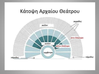Εισαγωγή στη Δραματική Ποίηση | PPTX