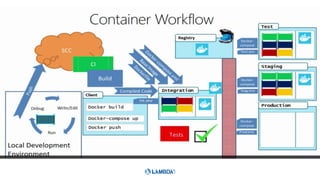 .ASP NET CORE ON DOCKER | PPT