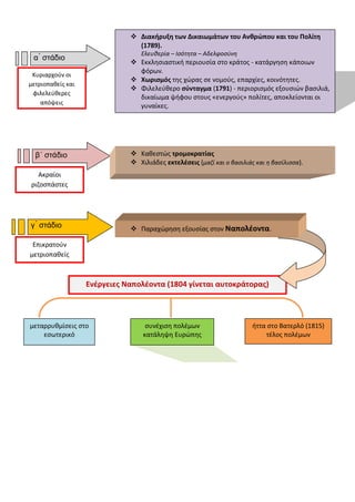 Η Αμερικανική και η Γαλλική Επανάσταση | PDF