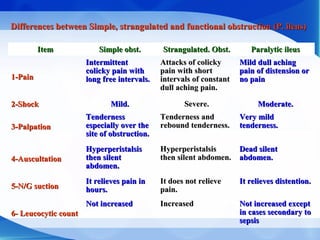 Intestinal Obstruction 1 | PPT