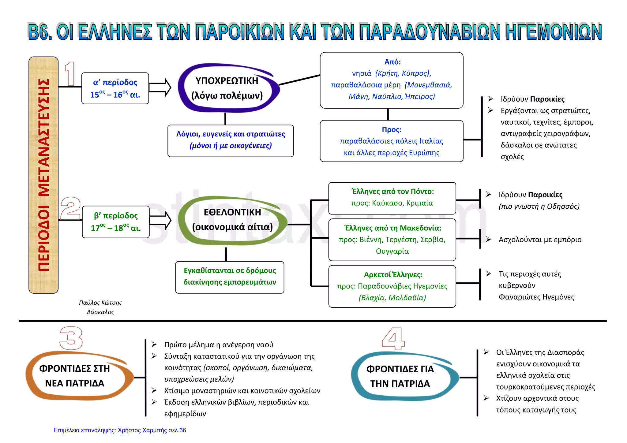 Ιστορία ΣΤ΄ - Επανάληψη 2ης ενότητας.΄΄ Οι Έλληνες κάτω από την ...