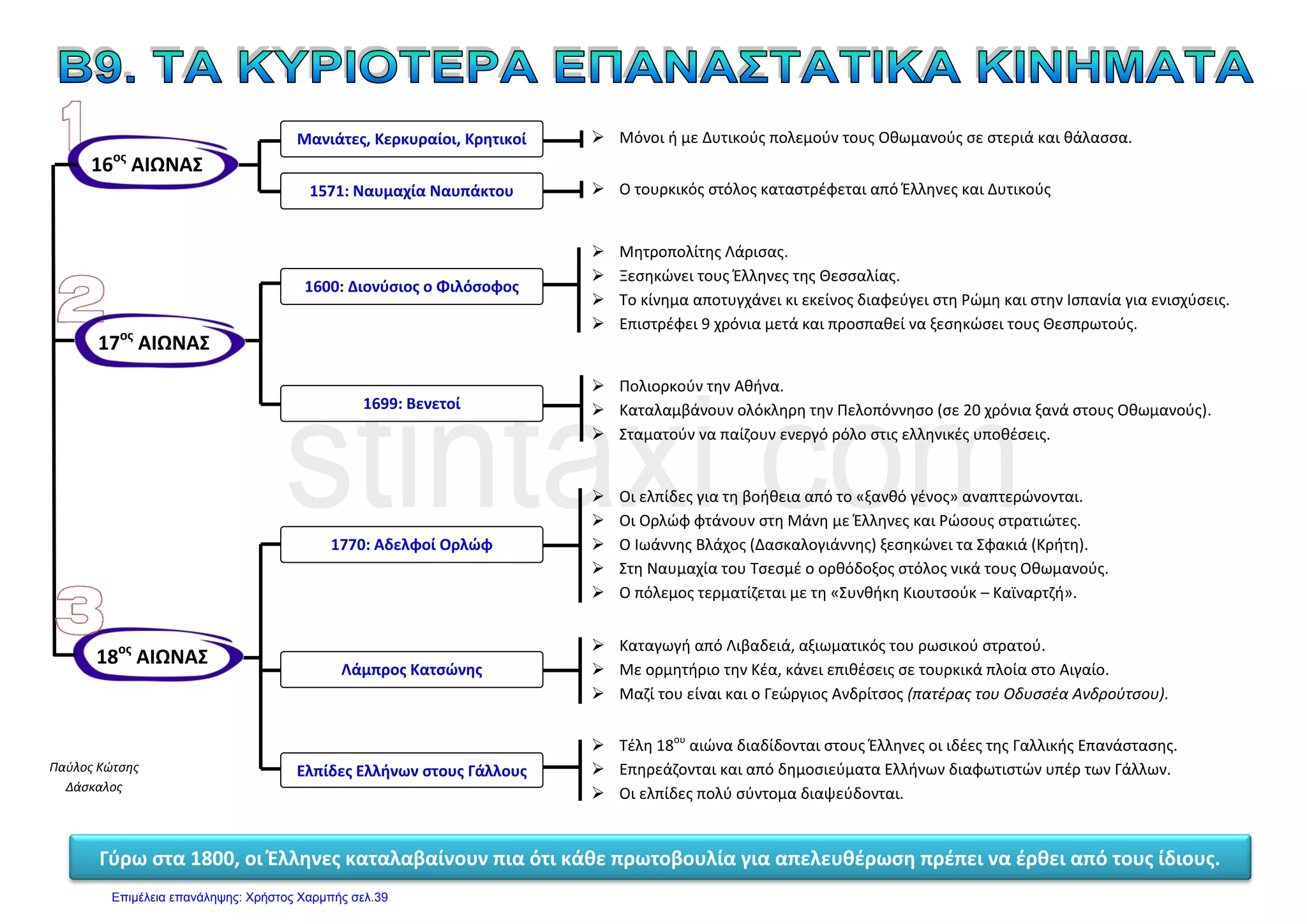 Ιστορία ΣΤ΄ - Επανάληψη 2ης ενότητας.΄΄ Οι Έλληνες κάτω από την ...