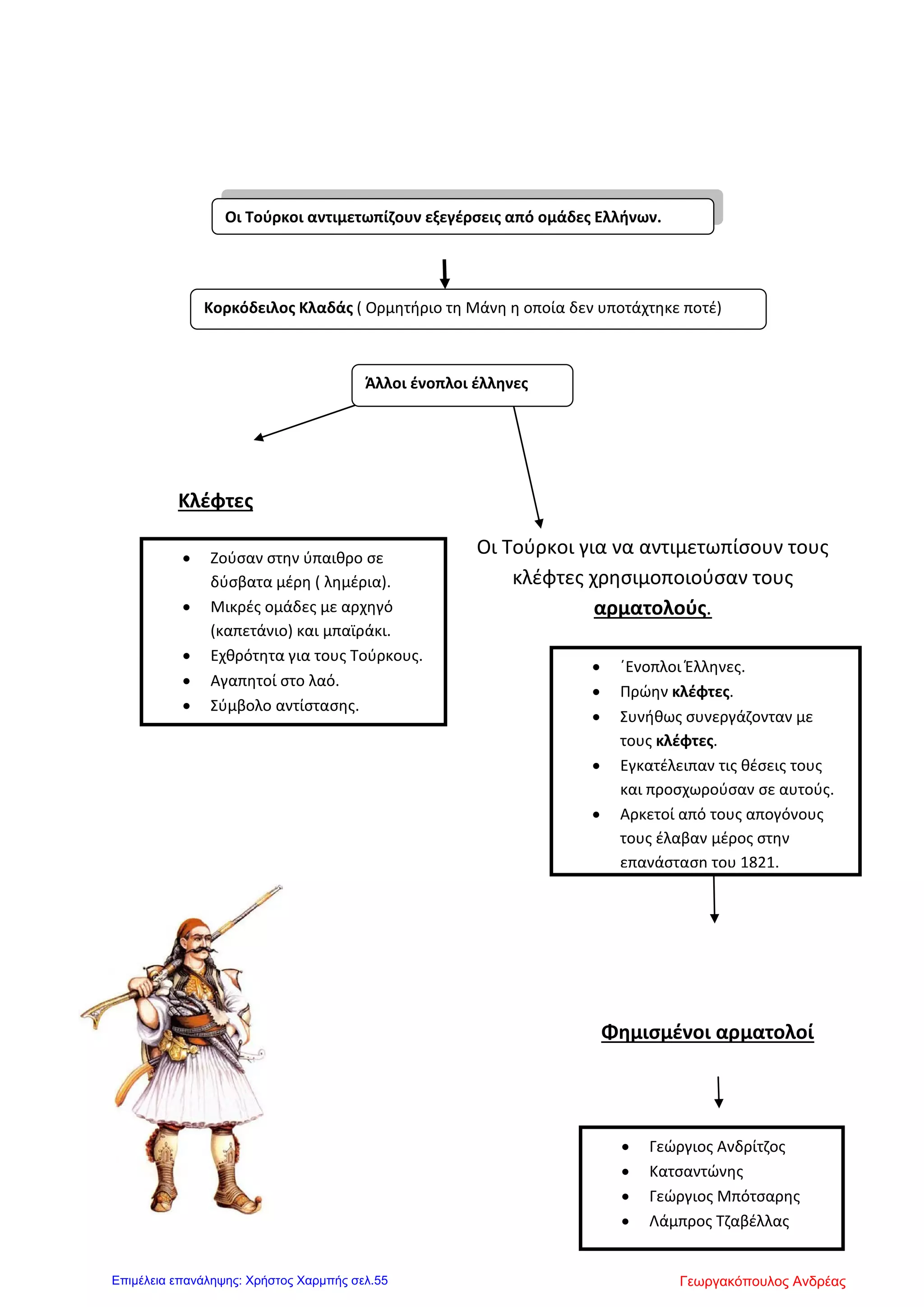 Ιστορία ΣΤ΄ - Επανάληψη 2ης ενότητας.΄΄ Οι Έλληνες κάτω από την ...