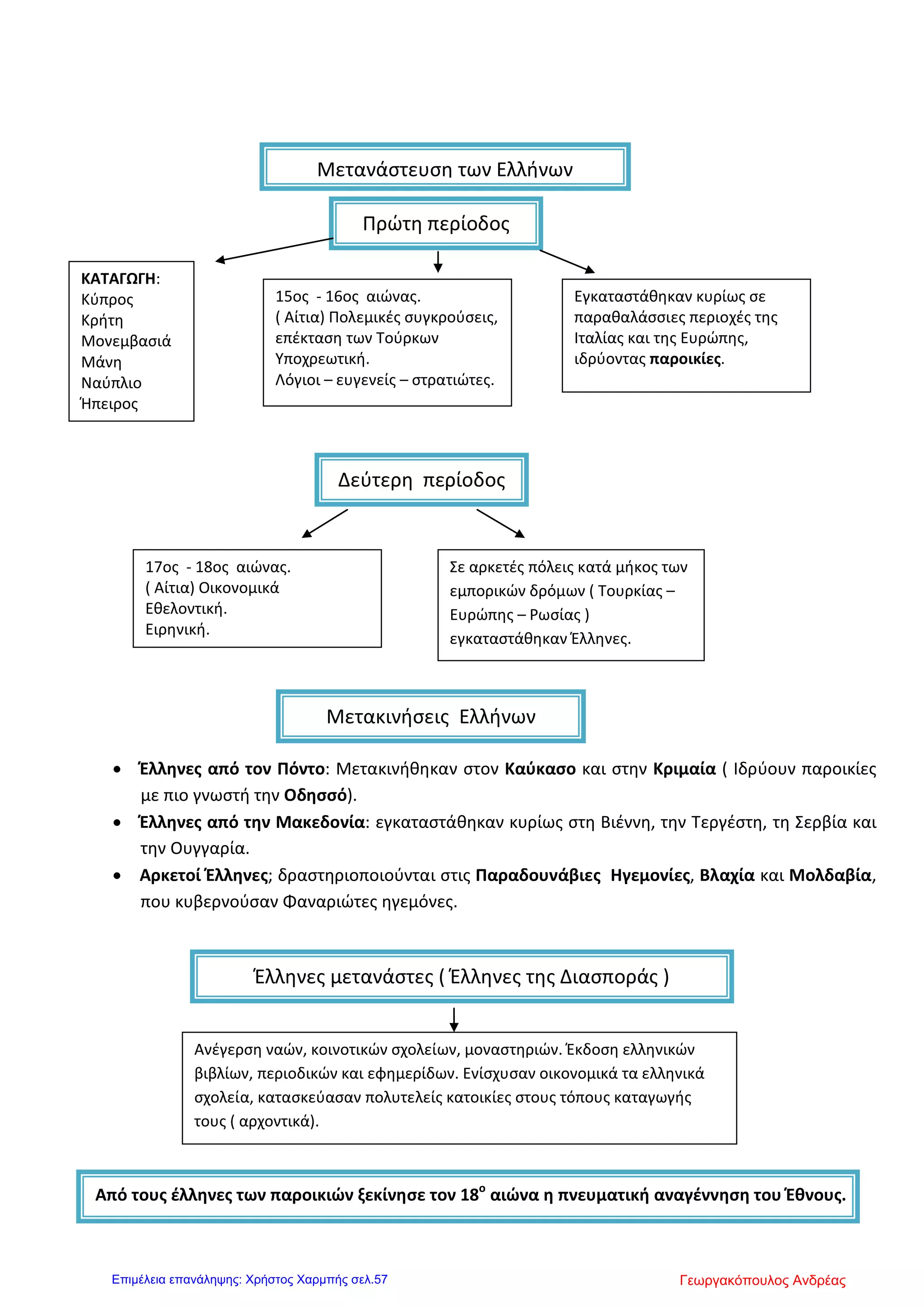 Ιστορία ΣΤ΄ - Επανάληψη 2ης ενότητας.΄΄ Οι Έλληνες κάτω από την ...
