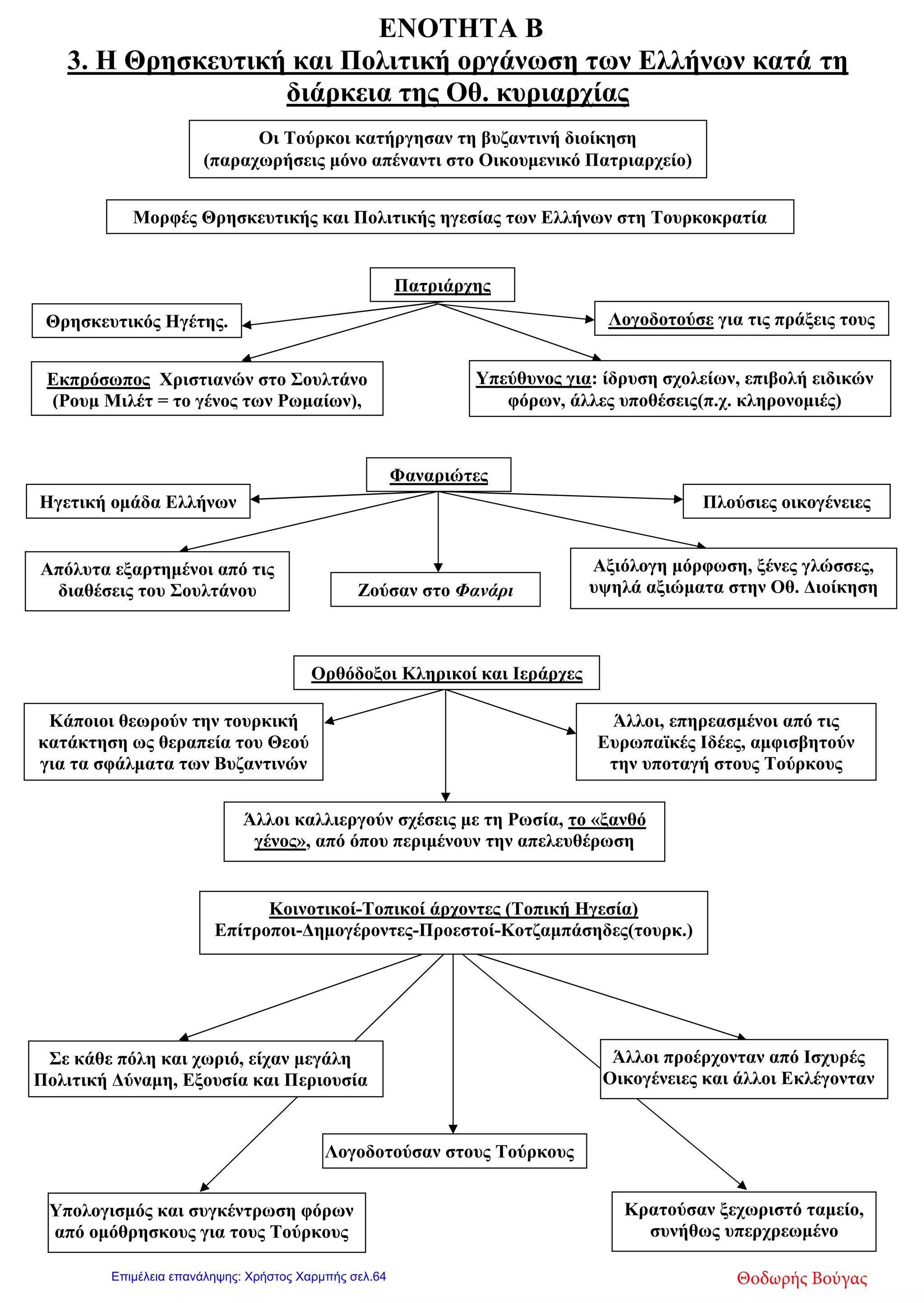 Ιστορία ΣΤ΄ - Επανάληψη 2ης ενότητας.΄΄ Οι Έλληνες κάτω από την ...