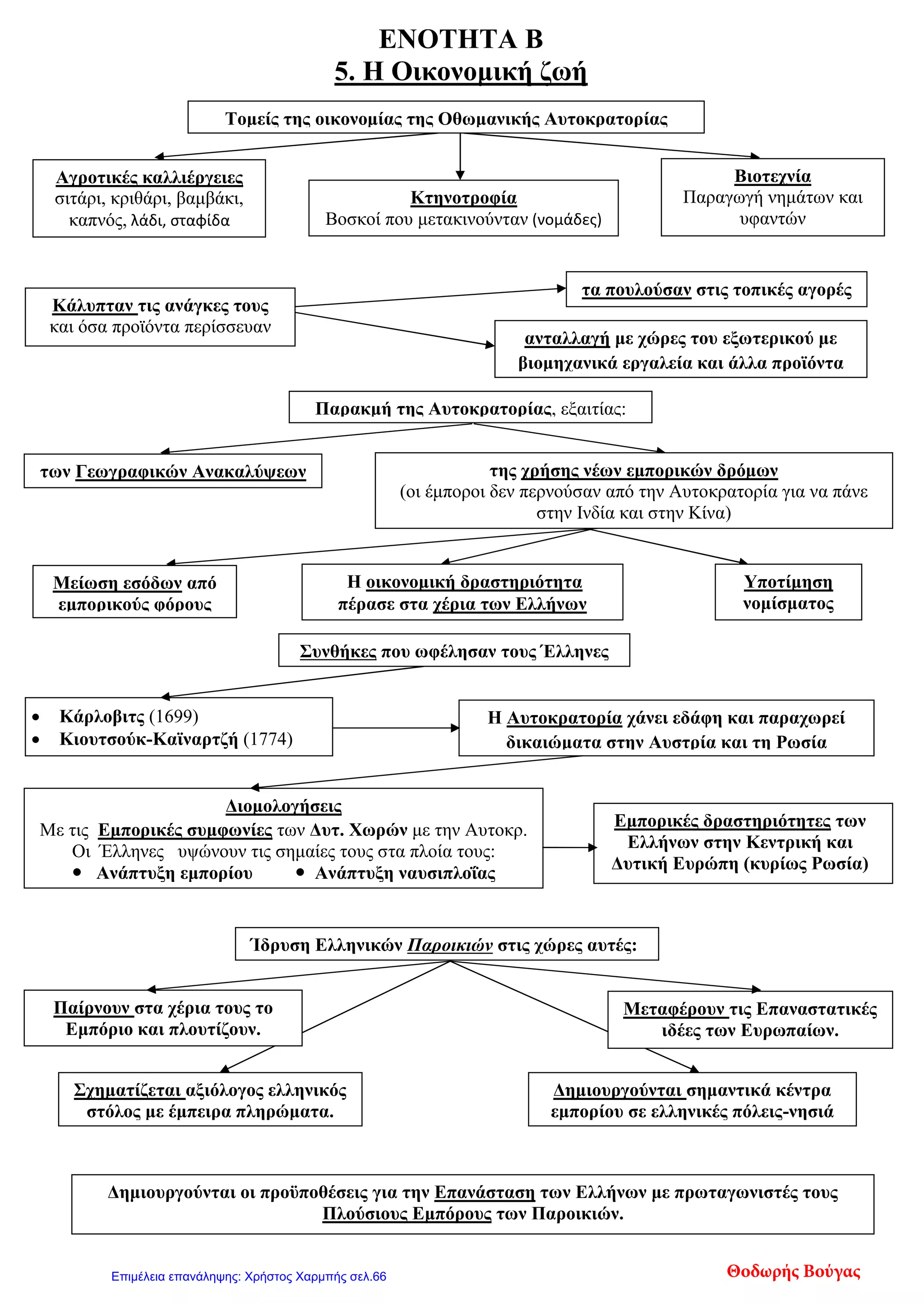Ιστορία ΣΤ΄ - Επανάληψη 2ης ενότητας.΄΄ Οι Έλληνες κάτω από την ...