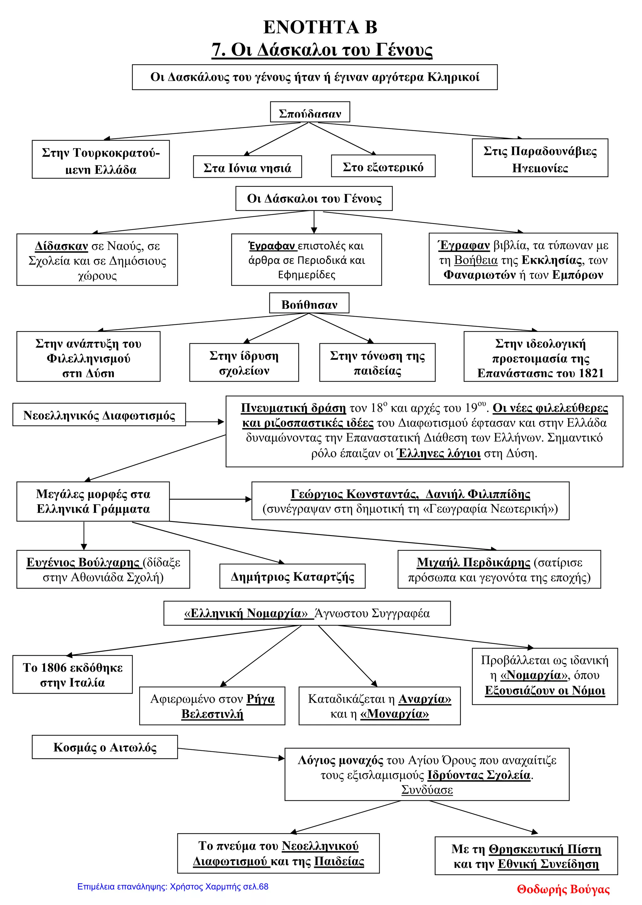 Ιστορία ΣΤ΄ - Επανάληψη 2ης ενότητας.΄΄ Οι Έλληνες κάτω από την ...