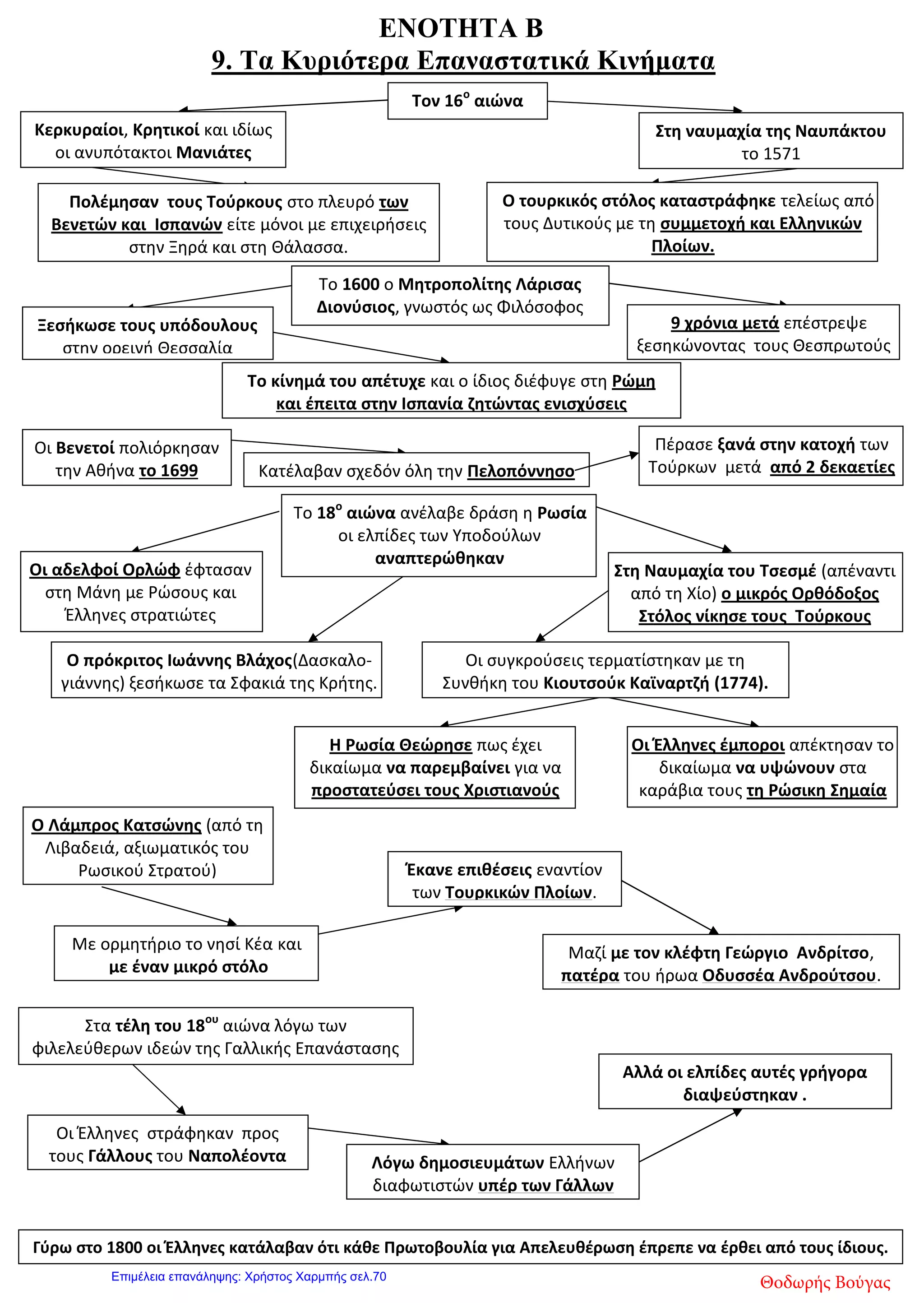 Ιστορία ΣΤ΄ - Επανάληψη 2ης ενότητας.΄΄ Οι Έλληνες κάτω από την ...