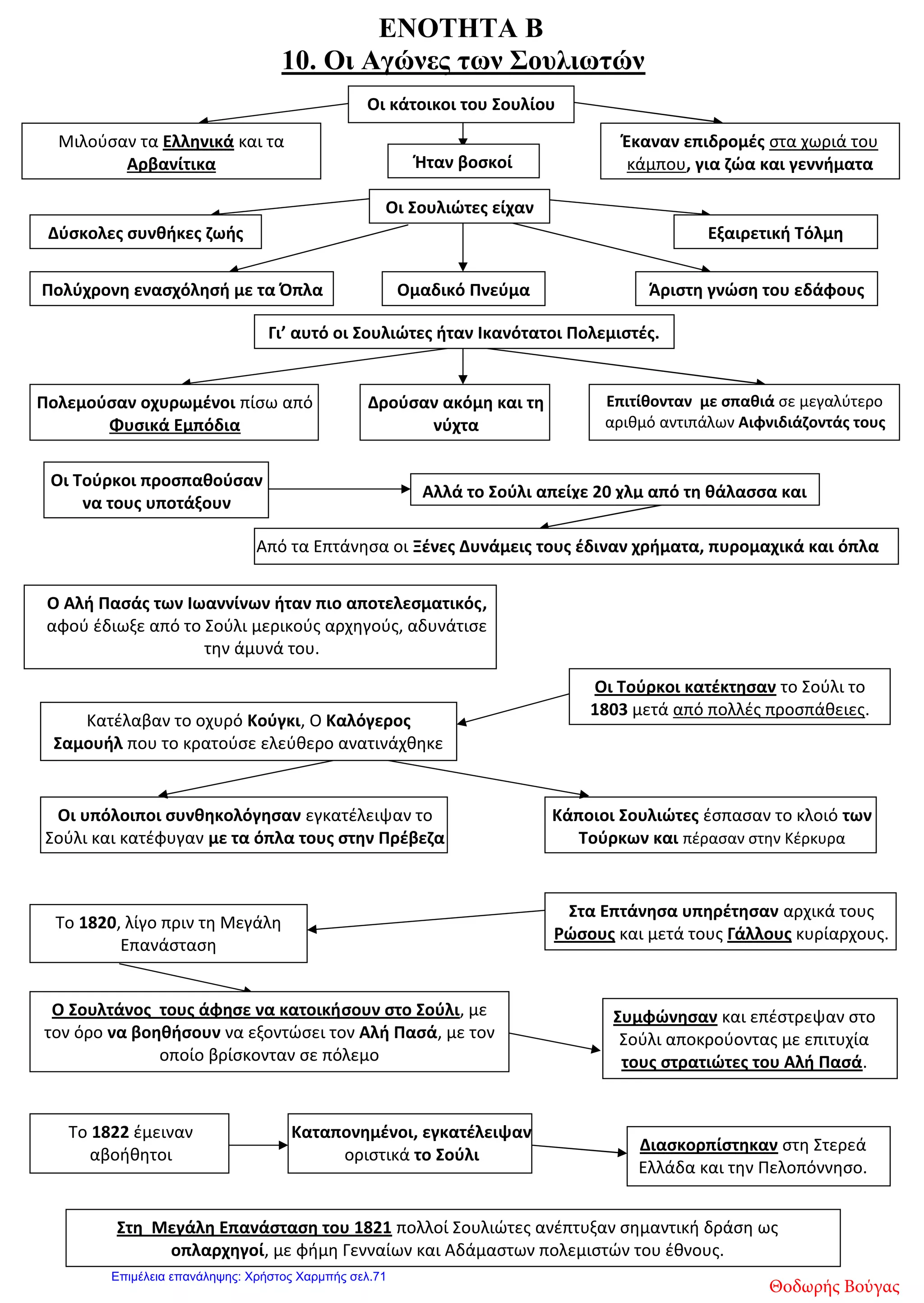 Ιστορία ΣΤ΄ - Επανάληψη 2ης ενότητας.΄΄ Οι Έλληνες κάτω από την ...