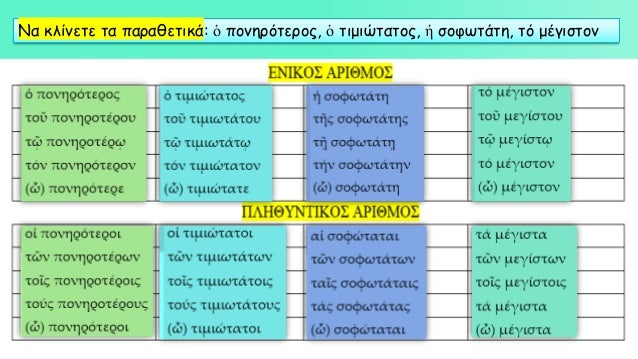 Εν. 2, Παραθετικά επιθέτων και επιρρημάτων, Αρχαία Ελληνική Γλώσσα Γ΄…