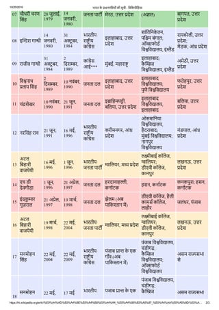 भारत के प्रधानमंत्रियों की सूची विकिपीडिया | PDF