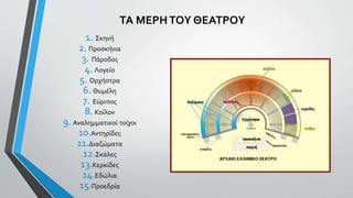 μερη αρχαιου θεατρου τα εργαλεια-το σκηνικο | PPT