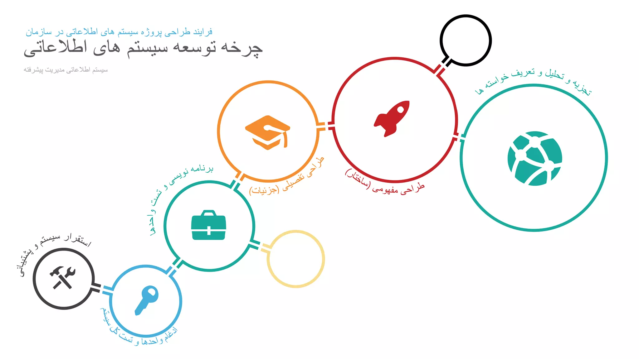 Information Systems Design Process in Organization | PPTX