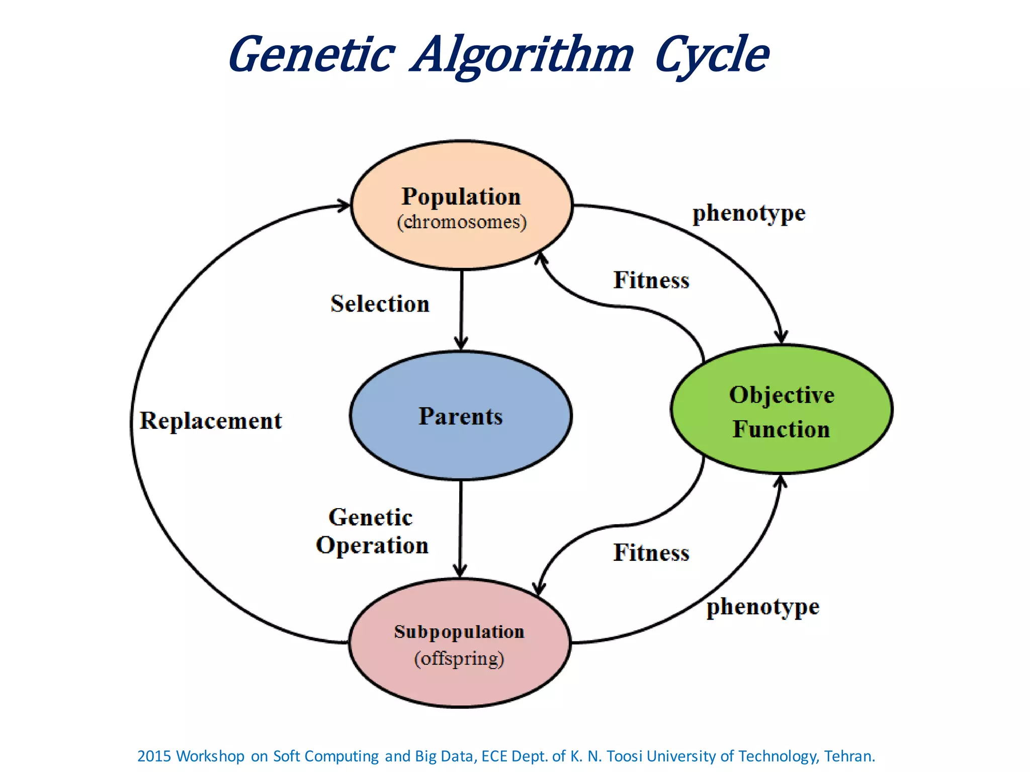 Evolutionary Algorithms Ppt