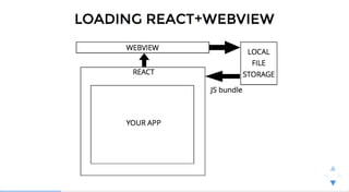 Алексей Косинский "React Native vs. React+WebView" | PPT