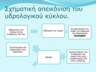 ο κυκλος-του-νερου | PPTX