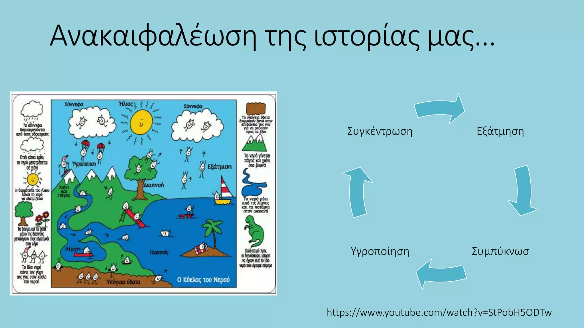 ο κυκλος του νερου | PPTX