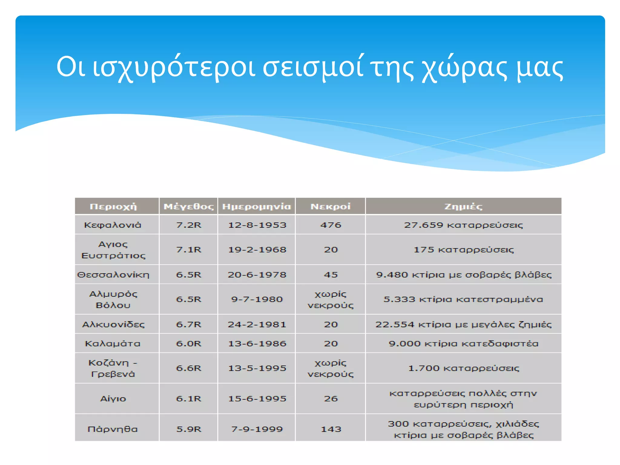 Σεισμός | PPTX