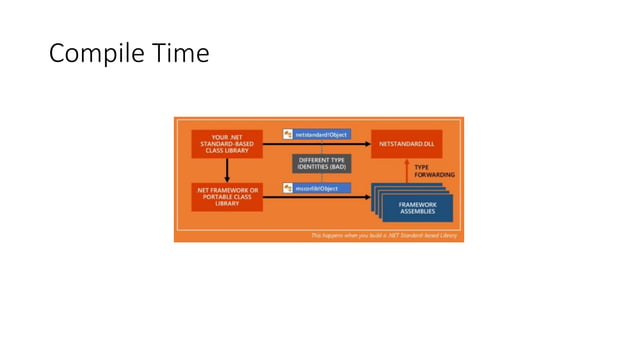 .Net standard 2.0 | PPT