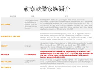 勒索軟體態勢與應措 | PPT