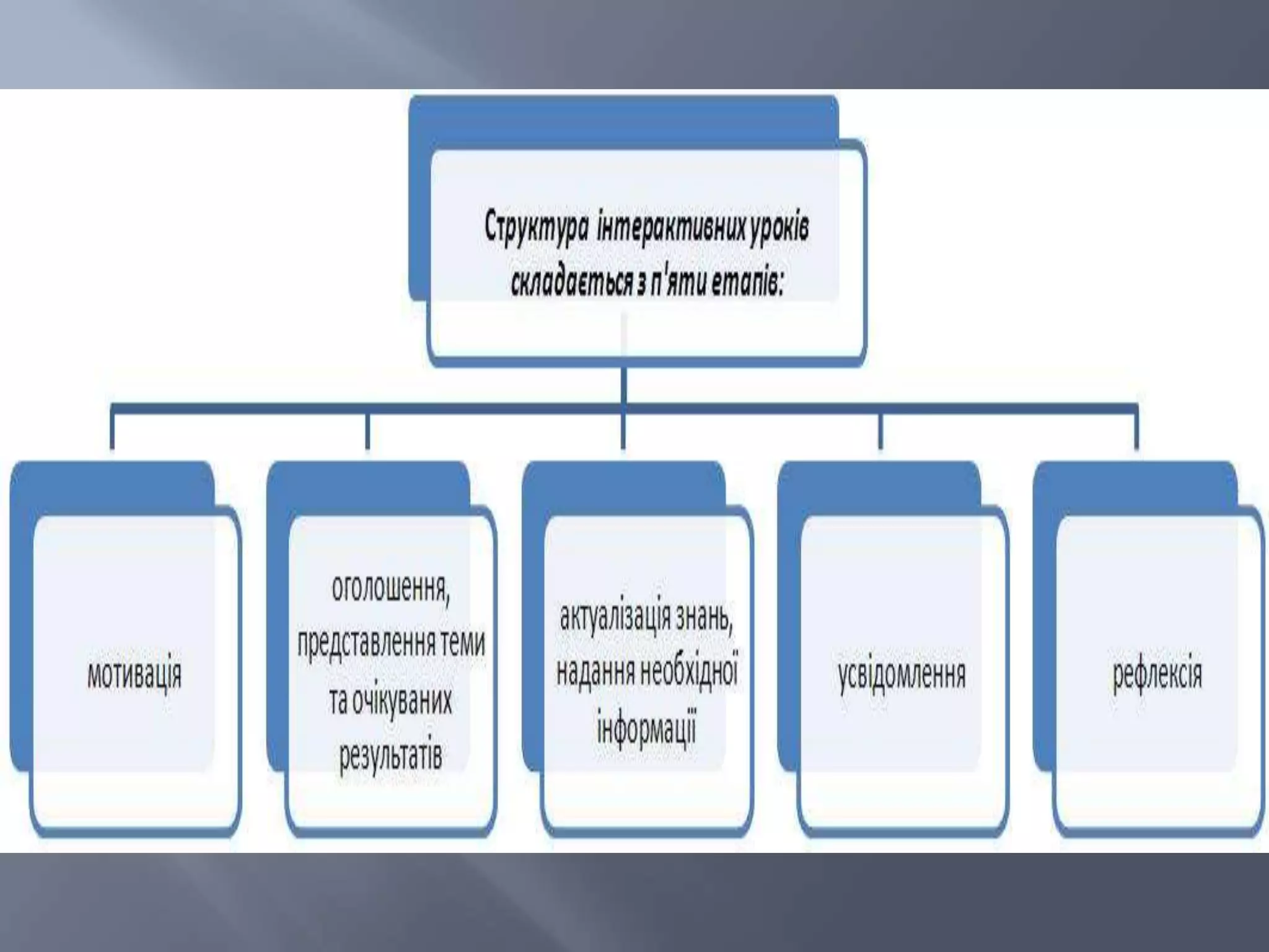 Інтерактивні методи навчання Ppt