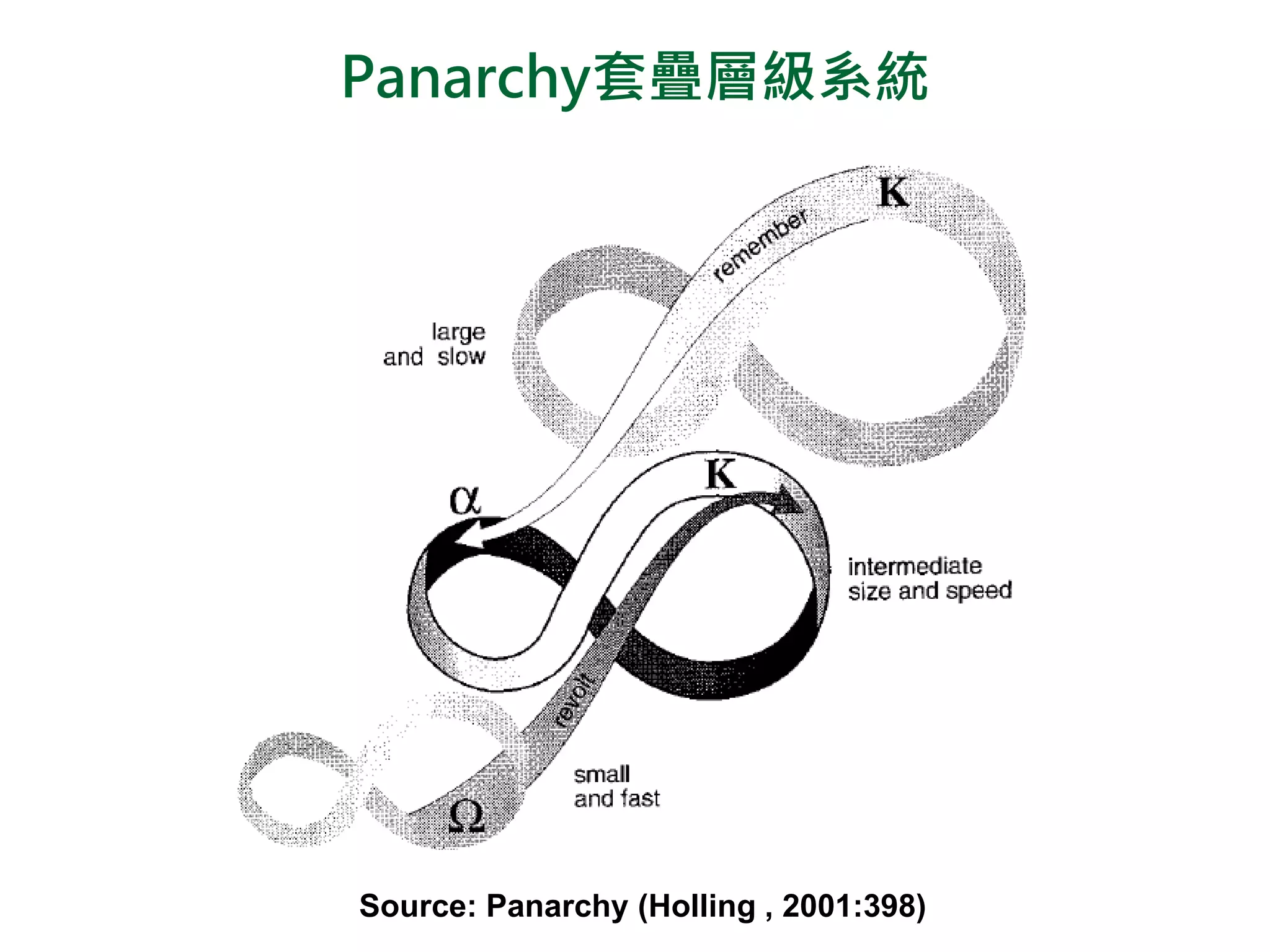 社會生態系統韌性 戴興盛 | PPTX