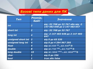 типи данних мови С++ | PPT