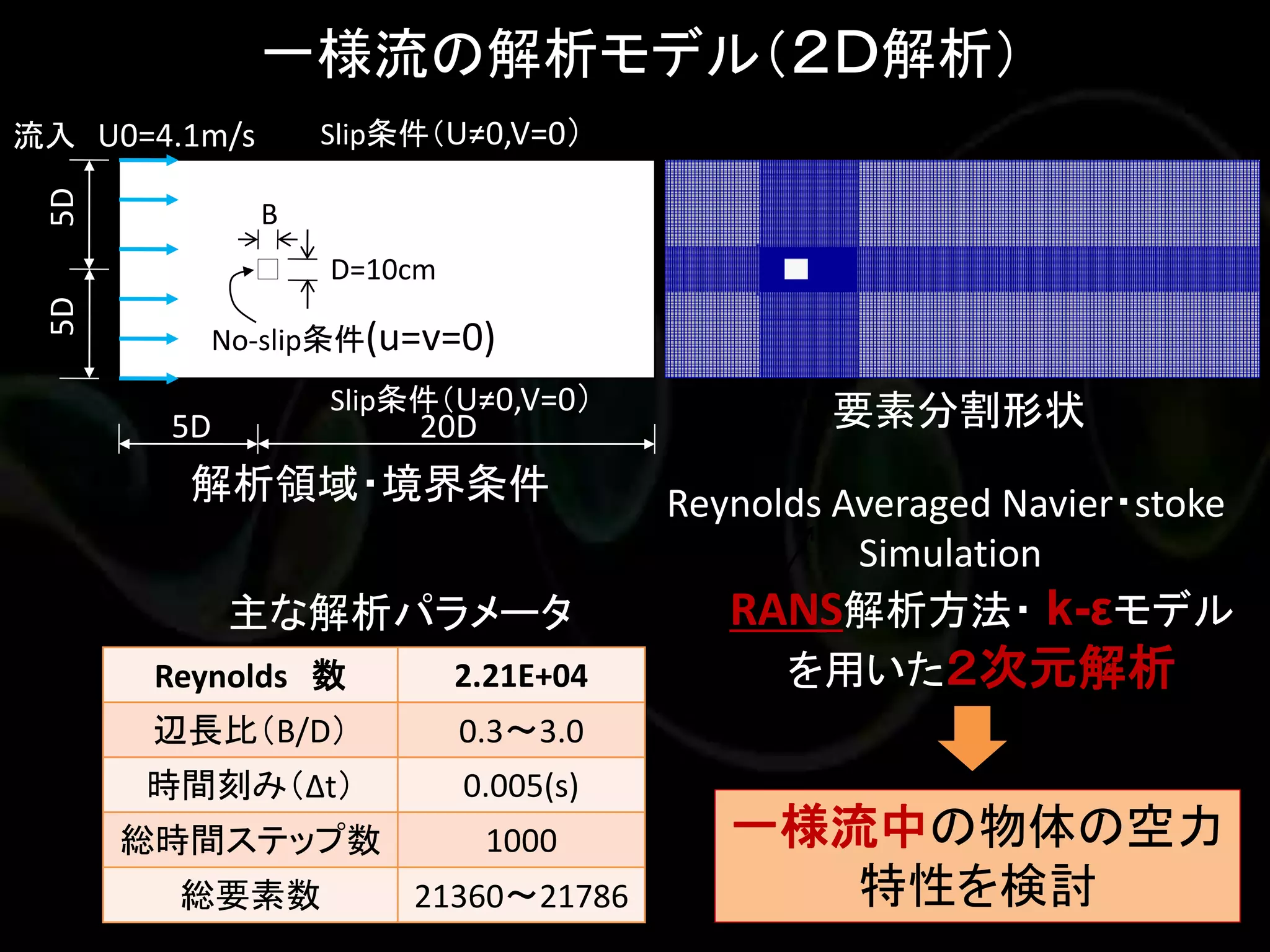 Simulation Of Aerodynamics Characteristics On Rectangular Cylinders By Computational Fluid
