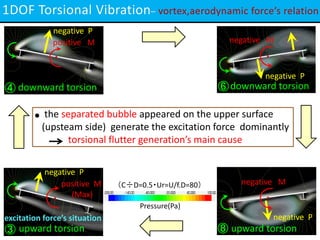 The Mechanism of Aeroelastic Vibration on 2-Edge-Girder Bridge by CFD | PPT