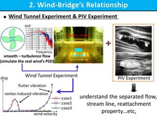 The Mechanism of Aeroelastic Vibration on 2-Edge-Girder Bridge by CFD | PPT