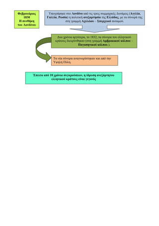 Το τέλος της Επανάστασης και η ελληνική ανεξαρτησία | PDF