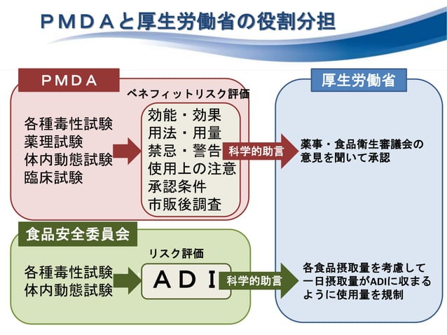 医薬品の評価における科学的助言－特性とPMDAの最近の取組み－ | PPT
